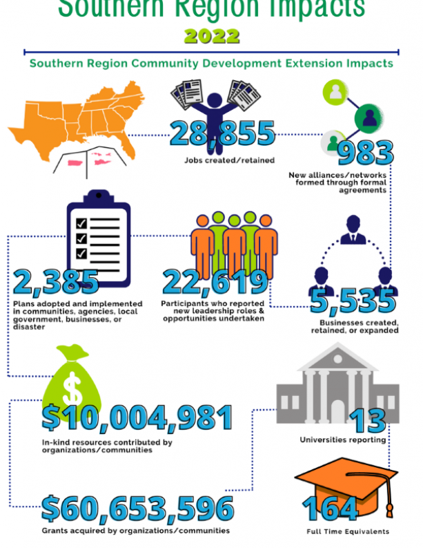 Southern Region Impacts | Southern Rural Development Center